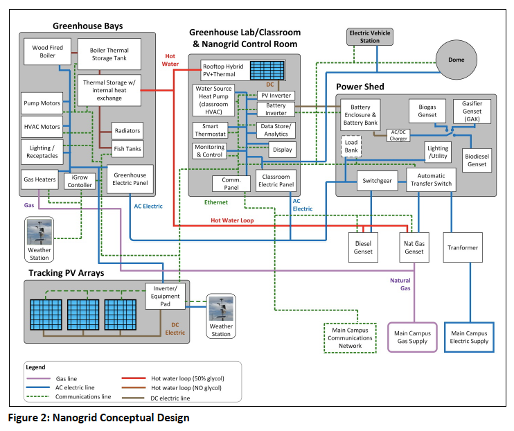 EDA Grant Awarded | Microgrid Systems Lab